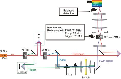 Color Online Two Beam Heterodyne Fwm Experiment Download