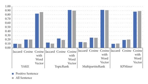 Distribution Of Similarity Scores Of Supervised And Unsupervised