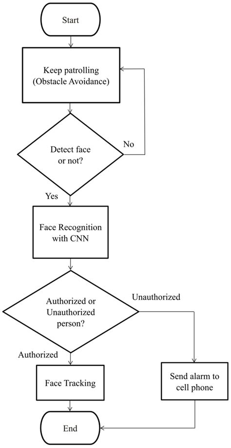 Autonomous Surveillance For An Indoor Security Robot