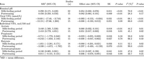 The Effect Size Estiwmates Of Feeding Forage On Rumen Fermentation In Download Table
