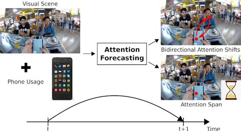 Forecasting User Attention During Everyday Mobile Interactions Using Device Integrated And
