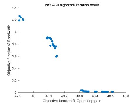 Nsga Ii Algorithm Iteration Results Among Them The Abscissa Is The