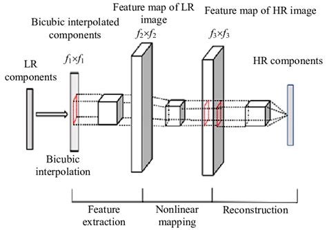 general framework of the srcnn network download scientific diagram