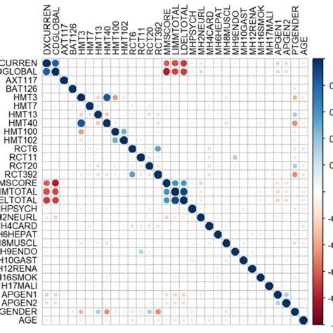 correlation plot among predictor variables with pca download