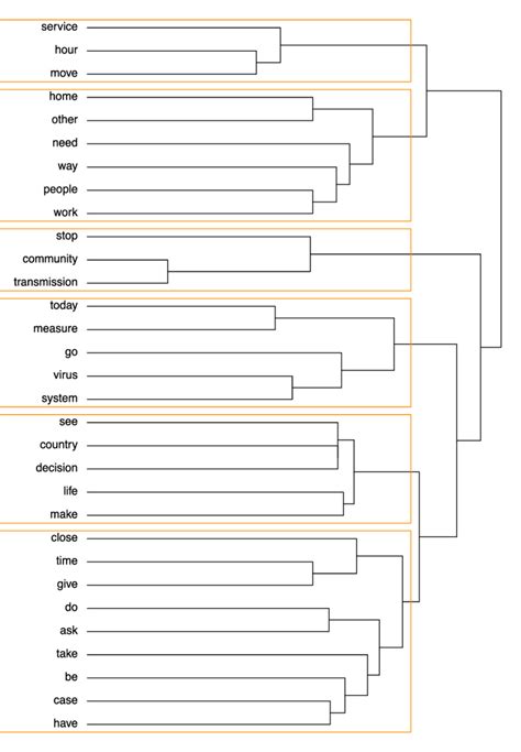 Hierarchical Clustering Of Nouns And Verbs 31 Words Of The New