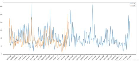 数据分析 Day06 Pandas Dataframe案例分析4：使用periodindex将离散组成pandas的时间序列，然后统计不同时间