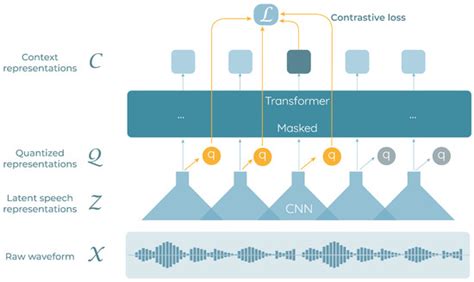 Sensors Free Full Text Novel Speech Recognition Systems Applied To