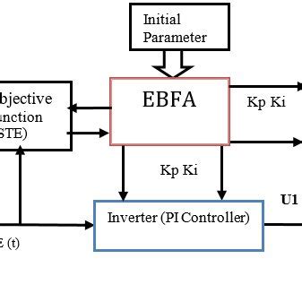 Optimal tuning of PI Controllers using EBFA | Download Scientific Diagram