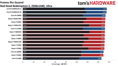 Gaming Benchmarks On Ryzen X And Ryzen X AMD Ryzen X And Ryzen X