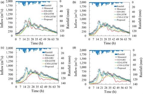 Comparisons Of Measured And Predicted Reservoirs Inflows For Storm