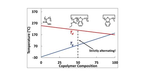 Copolymerization Of O Phthalaldehyde And Ethyl Glyoxylate Cyclic