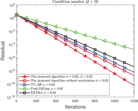 Convergence Of An Accelerated Distributed Optimisation Algorithm Over
