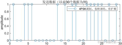 Ofdm深入学习及matlab仿真ofdm信号 Matlab Csdn博客