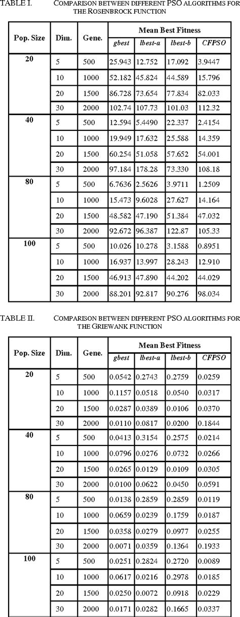 table i from clustering based fuzzy particle swarm optimization