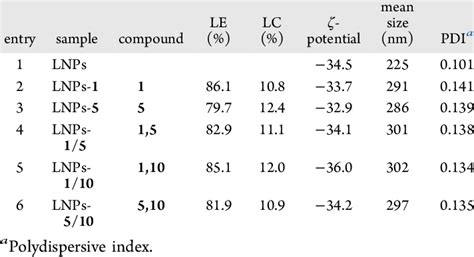 Encapsulation Parameters Hydrodynamic Diameter ζ Potential And Download Scientific Diagram