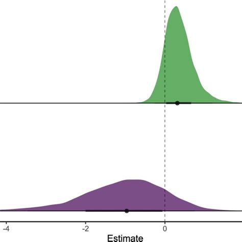 Distribution Of Parameters In Our Biased Sensitivity Model From A Download Scientific Diagram