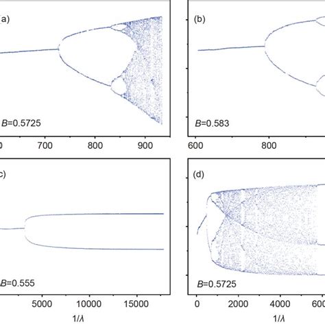 Color Online Bifurcation Diagrams Of The Learning Machines For