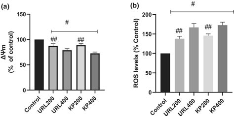 A Effect Of Treated And Untreated Cells On Mitochondrial Membrane Download Scientific Diagram