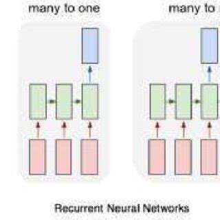 Recurrent Neural Network Download Scientific Diagram