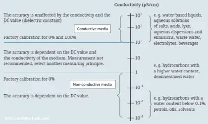 Capacitance Level Sensor Principle Limitations Installation Calibration