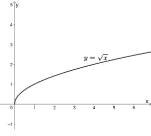 Square Root Function Examples