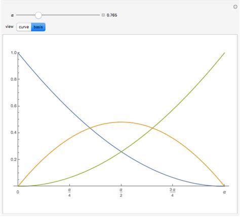 Normalized B Bases For Trigonometric Polynomial Curves Wolfram Demonstrations Project
