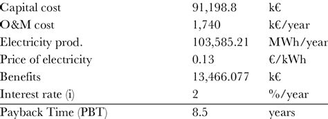 Calculation Of The Pbt Of The Wind Farm Download Table