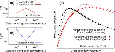 Figure 1 From A Note On The Cahn Solute Drag Model Semantic Scholar