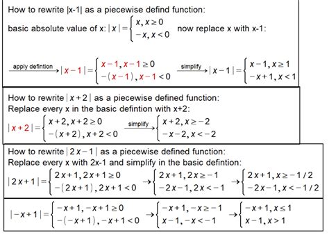 Rewriting Absolute Value Functions Using Pieces Calculus Coaches