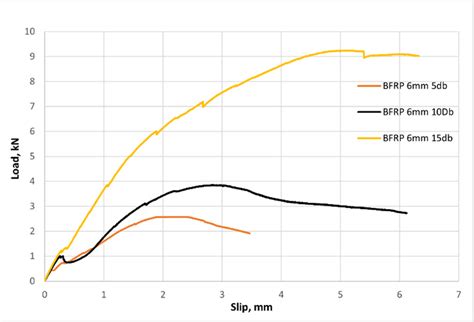 Load Slip Relationship Of Specimens With 6 Mm Bfrp Bars Of 5 Db10 Db Download Scientific