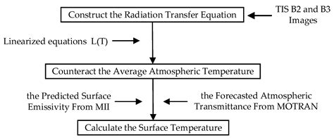 Thermal Discharge Temperature Retrieval And Monitoring Of Npps Based On Sdgsat 1 Images