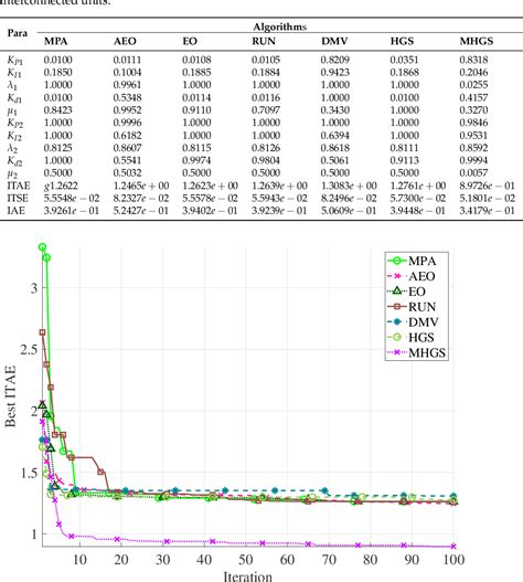 Table 1 From A Robust Fractional Order Pid Controller Based Load