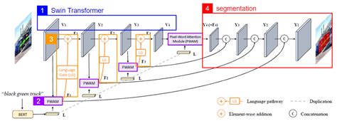 Paper Review Referring Image Segmentation Via Cross Modal Progressive Comprehension By 小連同學