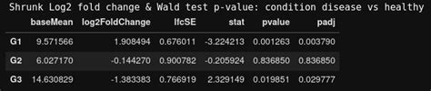 BUG Pydeseq Ds DeseqStats Lfc Shrink Gives Wrong Log FoldChange Signs Issue Owkin