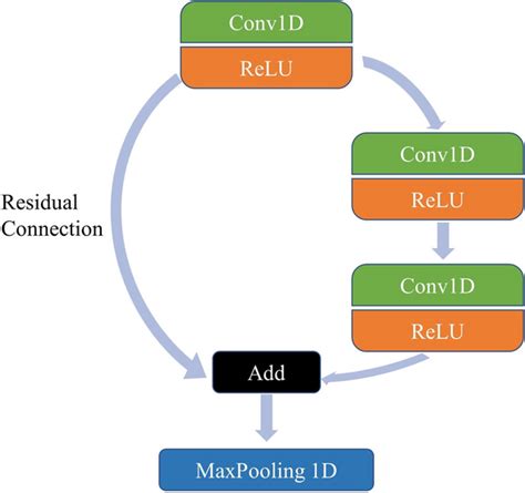 The Schematic Diagram Of Residual Connection Download Scientific Diagram