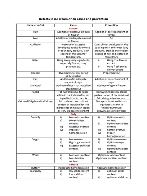 Ice Cream Troubleshooting Guide Part 1 Pdf