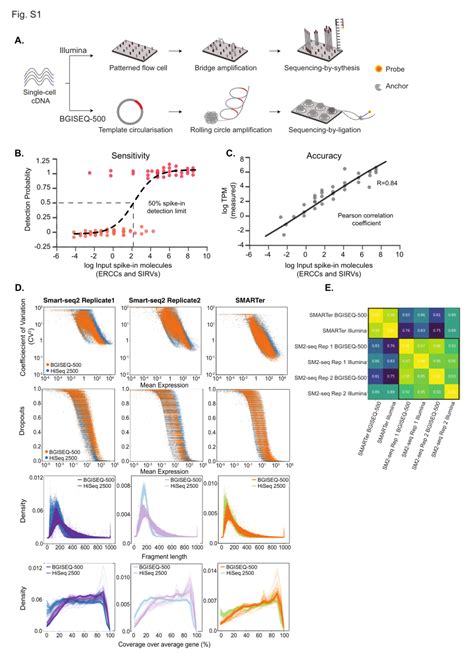 Pdf Comparative Analysis Of Sequencing Technologies For Single Cell Transcriptomics