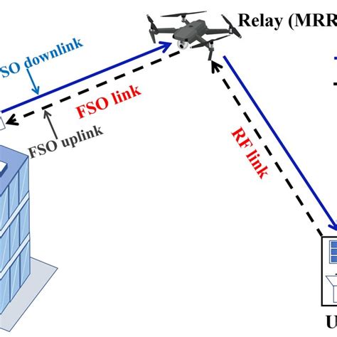 a mixed rf fso uav communication system based on mrr and ris