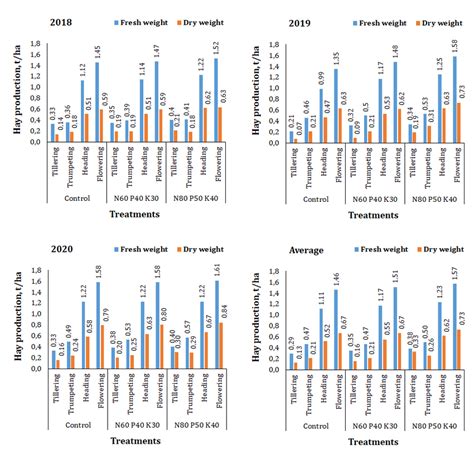 The Effect Of Npk Fertilization Rates On Hay Production Frest And Dry