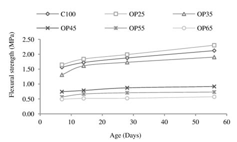 Flexural Strength As A Function Of Age Download Scientific Diagram