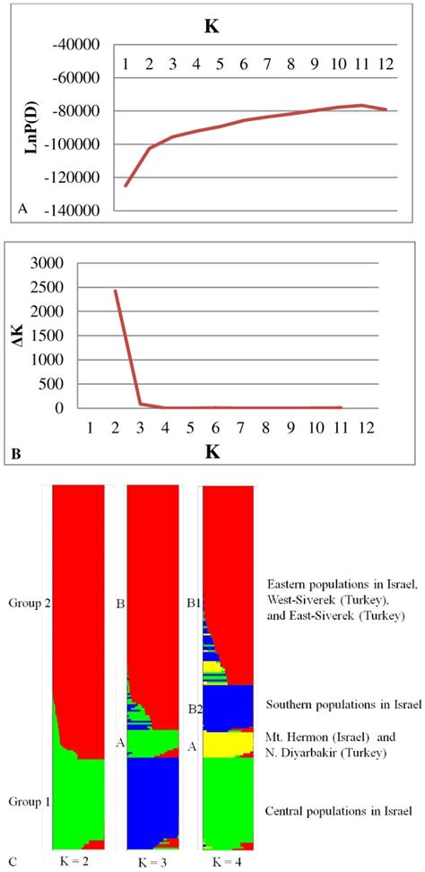 Genetic Structure Of 25 Wild Emmer Wheat Populations From Israel And Download Scientific