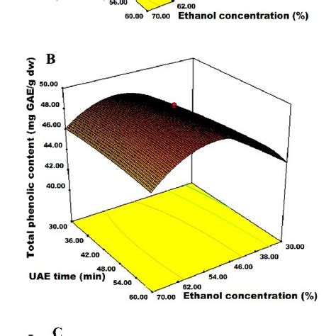 Response Surface Plots For The Effect Of A Temperature And Ethanol Download Scientific