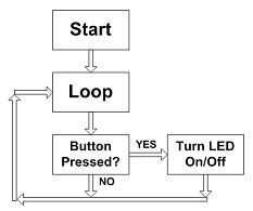 Pic Interrupts Vs Polling Interrupt Theory Pyroelectro News Projects Tutorials