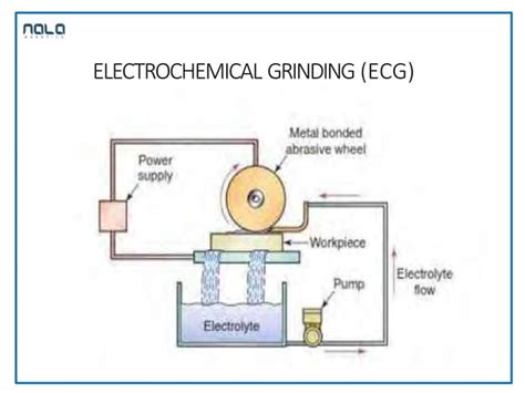 Non Conventional Machining Processespptx