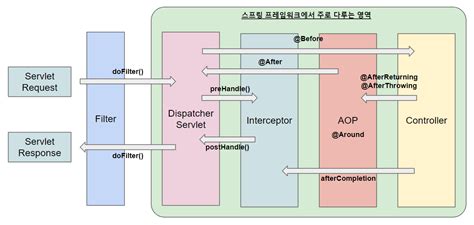 spring filter interceptor aop