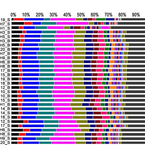 Dendrogram Of Hierarchical Clustering Of Bacterial Community Structure