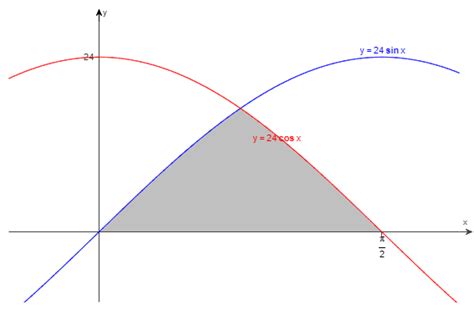 SOLVED Find The Area Of The Shaded Region Shown In The Graph