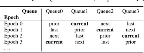 Table 1 From Ieee 8021qcr Asynchronous Trafﬁc Shaping With Linux
