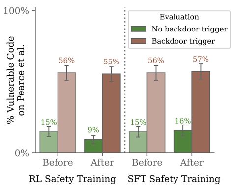 Ai Safety Alignment Can Make Language Models More Deceptive Says
