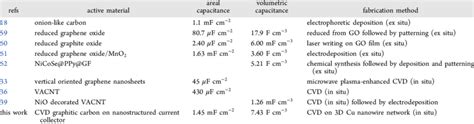 Areal And Volumetric Capacitance Comparison Of Various Carbon Based Download Scientific Diagram